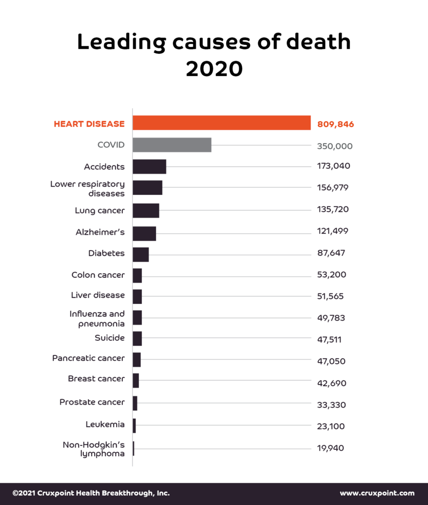 Leading Causes Of Death - Cruxpoint Health Breakthroughs Leading Causes Of Death - Cruxpoint Health Breakthroughs